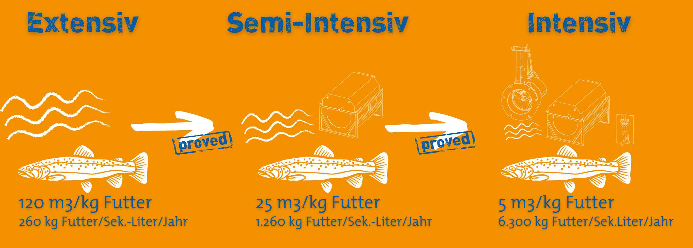 Flow through systems for breeding trout, salmonids and sturgeon | WATER ...